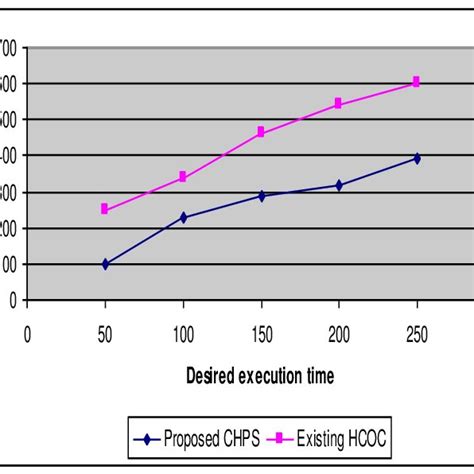 Execution Time Vs Execution Cost Download Scientific Diagram