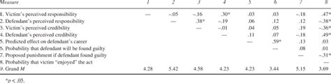 Residual Correlation Matrix Among Dependent Measures Controlling For