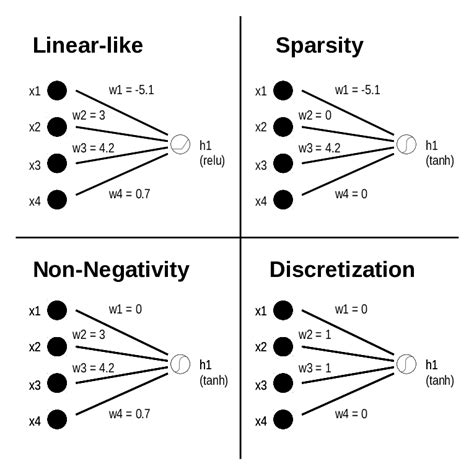 A Visual Depiction Of 4 Complexity Constraints Showing The Connections Download Scientific