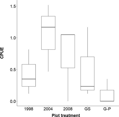 Box Plot Of Catch Per Unit Effort Cpue Per Five Different Plot