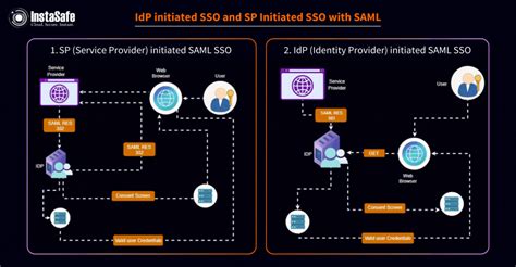 🔒 Exploring The World Of Saml Sso Sp Vs Idp Initiated Flow 🔐