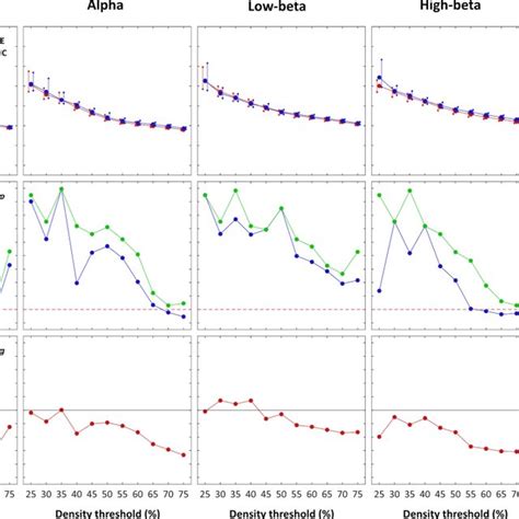 Normalised Characteristic Path Length Group Comparison Of The