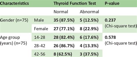 Thyroid Function Test Findings Of Aa Patients In Different Age And