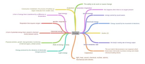 Energy Coggle Diagram