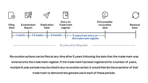 Trade Mark Revocation For Non Use What Is It And How Does It Work