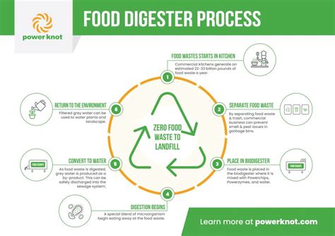 How The Food Digester Process Works Power Knot Llc