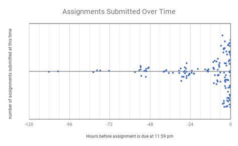 When Do Students Submit Online Assignments