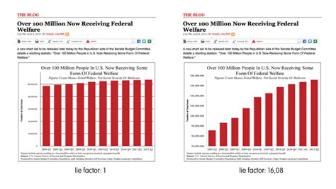 Understanding Data Misinterpretation Real Life Examples