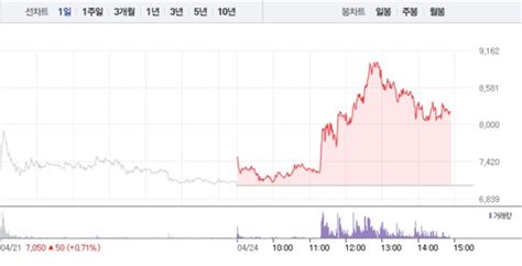 유니온·유니온머티리얼 희토류 관련주 모두 급등특히 유니온 16 급등