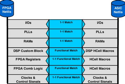 Block Level Matching Between Fpga And Asic Download Scientific Diagram