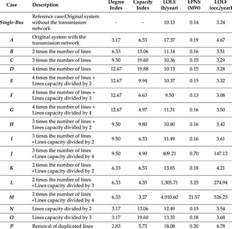 Transmission Network Metrics And Reliability Indices Download Scientific Diagram