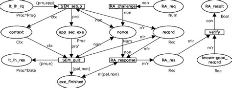 Remote Attestation Based On Dynamic Root Of Trust Download Scientific