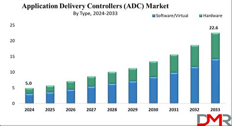 Application Delivery Controllers Adc Market Size And Share 2023dmr