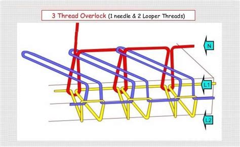 Types Of Stitch Used In Garments Sewing Ordnur