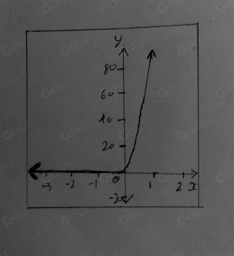 solved create a sketch of a potential relation with the following