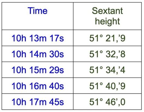 How To Use A Sextant