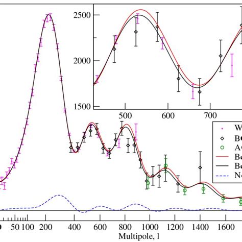 The Cmb Temperature Angular Power Spectrum For Our Best Fit Model