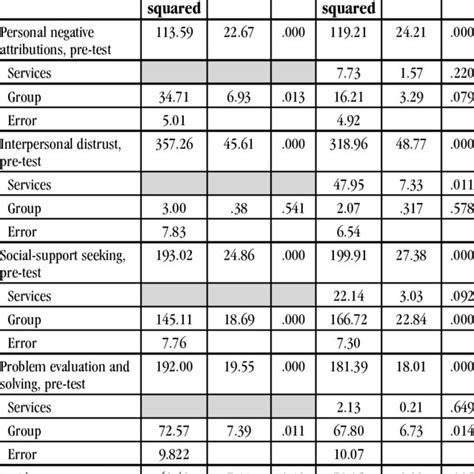 Ancova Results From The Outcome Analyses Considering Pre Test Scores