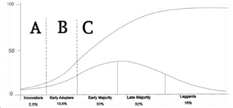 Knowledge Diffusion Source Authors Adapted From Ryan And Gross 1943