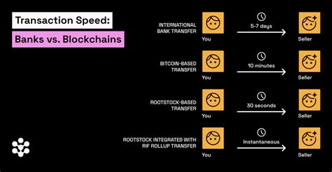 Transaction Speed Banks Vs Blockchains Rrootstock