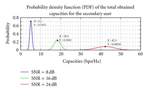 pdfs of the total obtained capacities primary secondary user snr