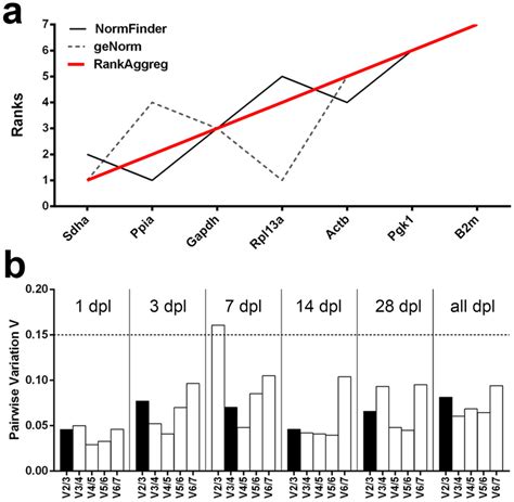 Evaluation Of Consensus Ranking And Determination Of The Optimal Number Download Scientific