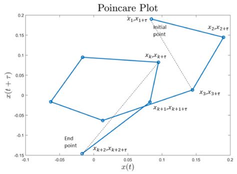 Reciprocating Compressor Multi Fault Classification Using Symbolic Dynamics And Complex