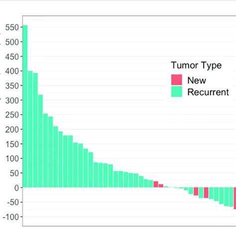 Waterfall Plot Showing Best Overall Tumor Shrinkage In The Form Of Download Scientific