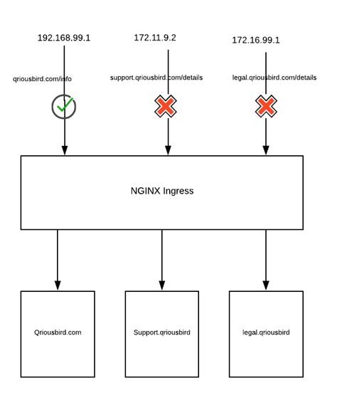 Whitelisting Ips With Nginx Ingress K8s Systemic Issues And Me