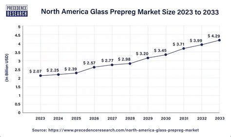 Glass Prepreg Market Size To Surpass Usd 1145 Bn By 2033