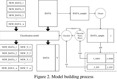 Figure 1 From Gaussian Naive Bayesian Data Classification Model Based On Clustering Algorithm