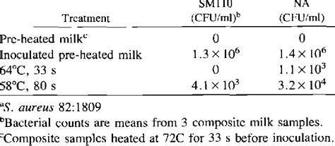 Comparison On Staphylococcus Medium 110 And Nutrient Agar For