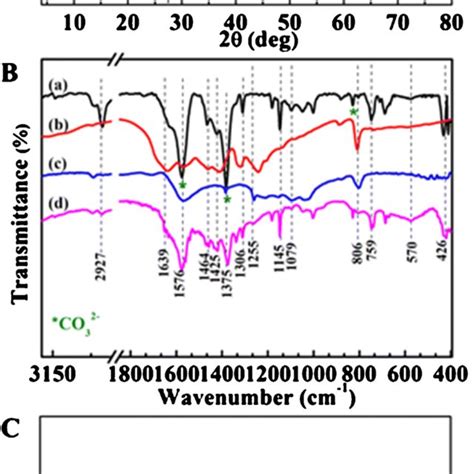 A Xrd Pattern Of The As Synthesized Zif C G C3n4 Rgo And Download Scientific Diagram