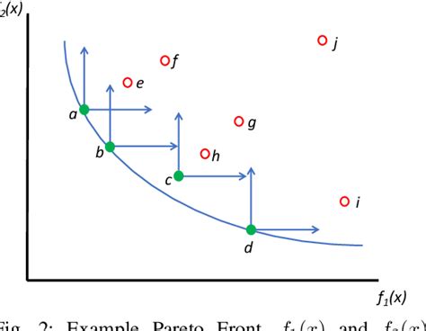 Figure 2 From Constrained Multi Objective Optimization For Automated
