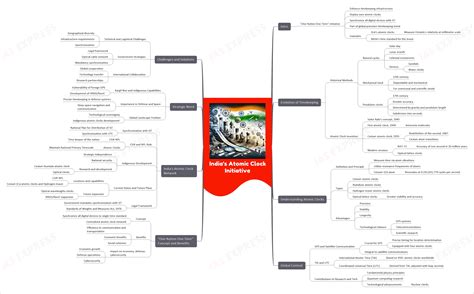 Indepth Atomic Clocks For One Nation One Time Ias Express
