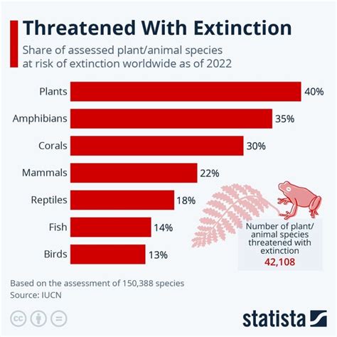 Chart Threatened With Extinction Rnature