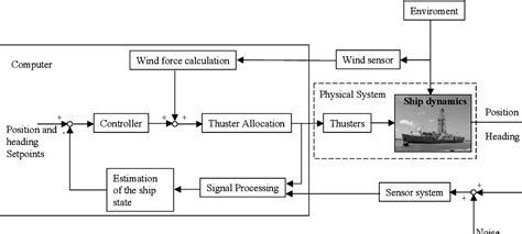 Figure 1 From An Overview About Dynamic Positioning Of Ships Semantic Scholar
