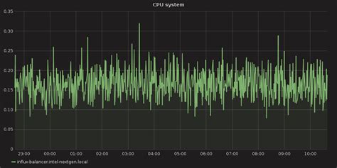 3 4 Ha Influxdb As An External Storage For Prometheus — Performance Docs 0 0 1 Dev196 Documentation