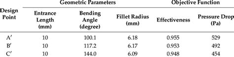 Optimal Parameters For The Design Points A B And C In The Pareto Download Scientific