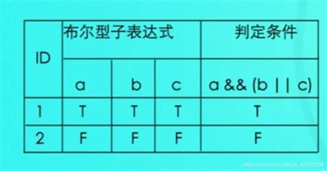 软件测试白盒测试（语句覆盖，路径覆盖 等逻辑覆盖 逻辑覆盖和路径覆盖的区别 csdn博客