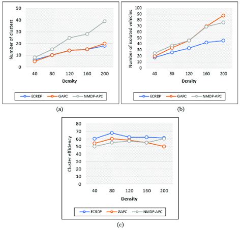 Stability Performance On Scale A Number Of Clusters Vs Density B