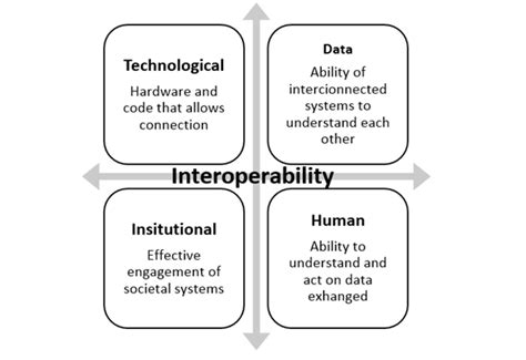 Interoperability The It Law Wiki Fandom Powered By Wikia