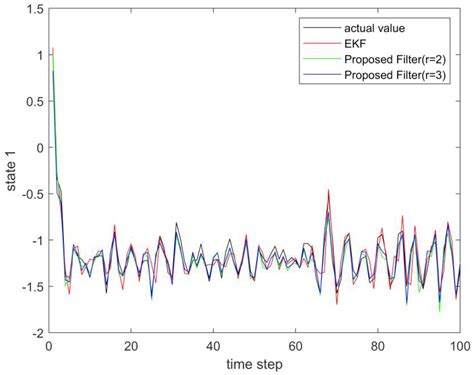 Design Of A High Order Kalman Filter For State And Measurement Of A Class Of Nonlinear Systems