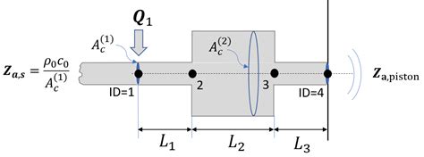 acoustic network — pyva python toolbox for vibroacoustics 1 3 0