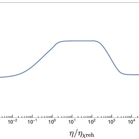 Φ K As A Function Of Conformal Time η For A Co Moving Mode K That