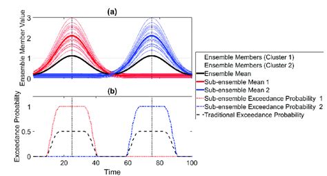 A A Synthetic Ensemble Forecast Consisting Of 40 Ensemble Members