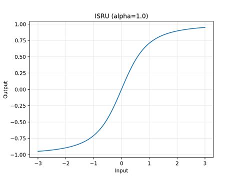 Sigmoid And Tanh Variants — Activations Plus 011post60dev032b55aa