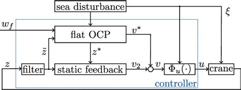 Figure 2 From Flatness Based Model Predictive Payload Control For