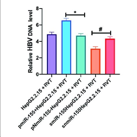 Rvt Inhibits The Toxicity For Hepg2 2 15 Cells And Reduces Hbv Download Scientific Diagram
