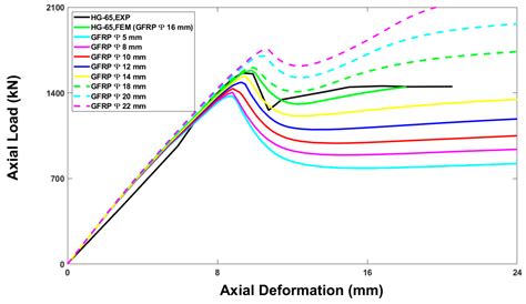 Buildings Free Full Text Investigation Of Circular Hollow Concrete